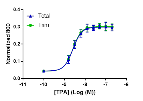 Calculating EC50 With and Without Trim Values